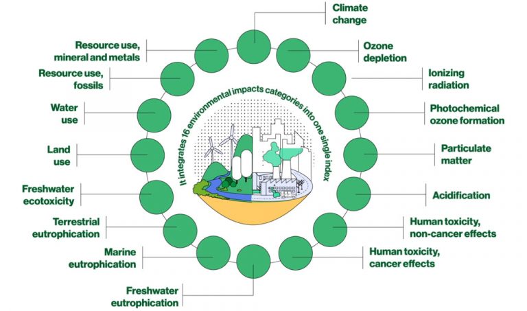 Environmental impact categories - Enviroscore